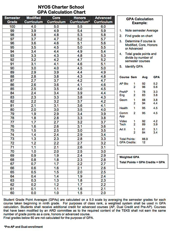 GPA Calculation Chart School Policies NYOS Charter School